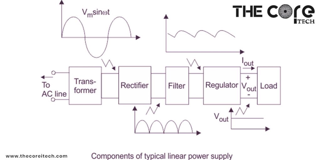 How Does a Regulated Power Supply Work? - TheCoreiTech